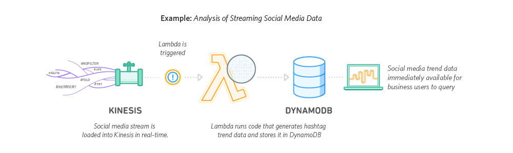 Amazon DynamoDB | NoSQL database service | Amazon Web Services